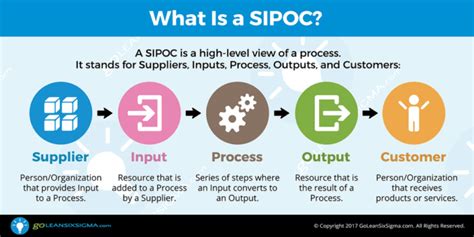 Sipoc Suppliers Inputs Process Outputs Customers Goleansixsigma