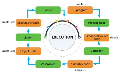 flow of c program c program execution flow