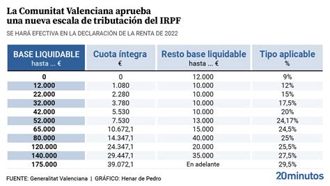 Tabla Retenciones Irpf 2023 Comunidad Valenciana Mapa Mental IMAGESEE
