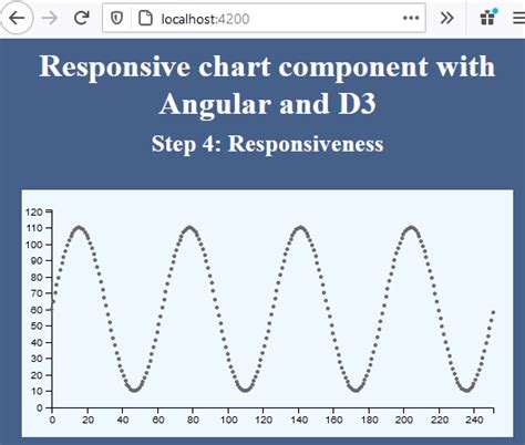 creating a responsive angular chart component with d3 by thomas buehler netcetera tech blog