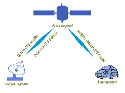 Global Positioning System Know Definition Working Types Uses