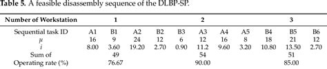table 5 from a novel simulated annealing based hyper heuristic algorithm for stochastic parallel