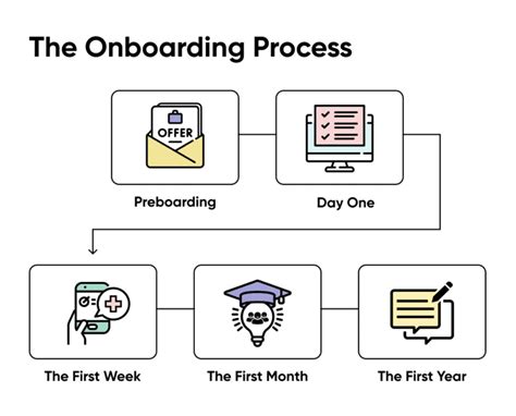 Employee Onboarding Process Flow Chart