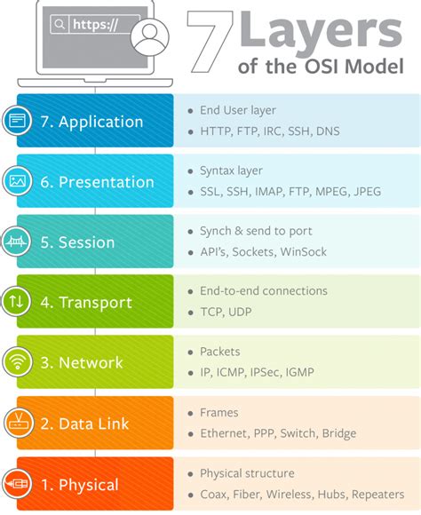 how network communications occurs osi model