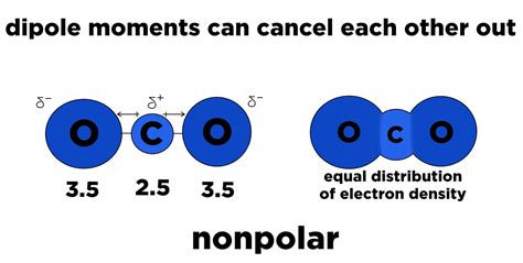 Nonpolar And Polar Covalent Bond