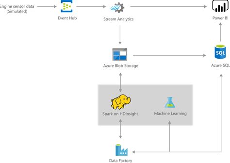 Predictive Maintenance For Industrial IoT Azure Solution 46 OFF