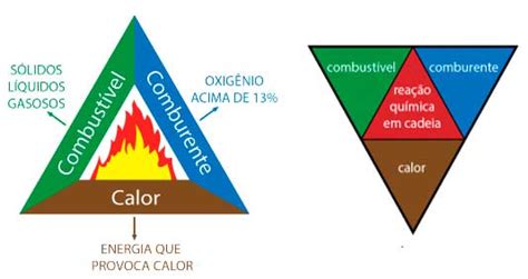 Teoria Básica do Fogo Conceito e Triângulo do Fogo