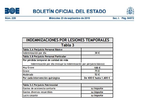 Indemnización por Accidente de Tráfico según el Baremo de 2016 y 2017