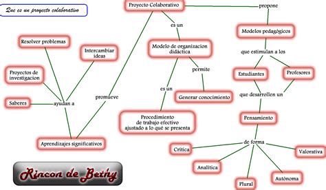 El Rincn De Belcebu Mapa Conceptual Tica Y Moral