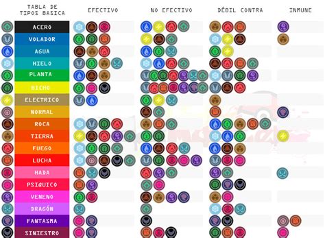 Pokémon GO tabla de tipos de Pokémon con debilidades y fortalezas