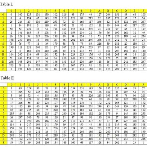 table l and table e [12] download scientific diagram