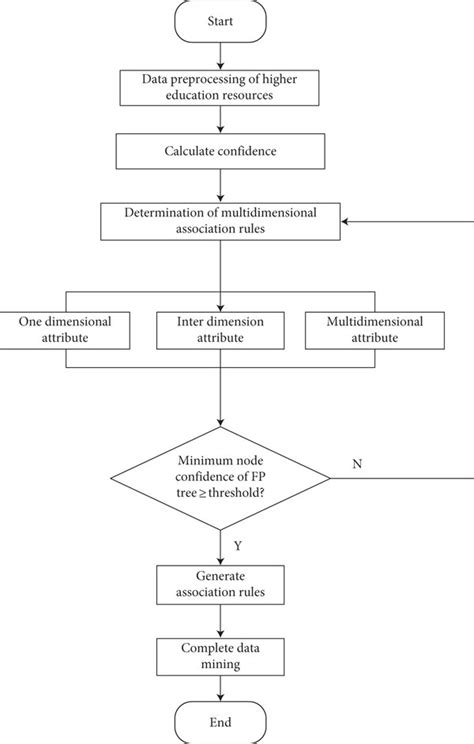 flow chart of multidimensional association rule algorithm mining download scientific diagram
