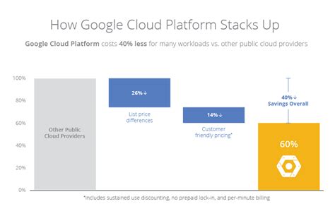 Pricing Price Performance Leadership Google Cloud Platform