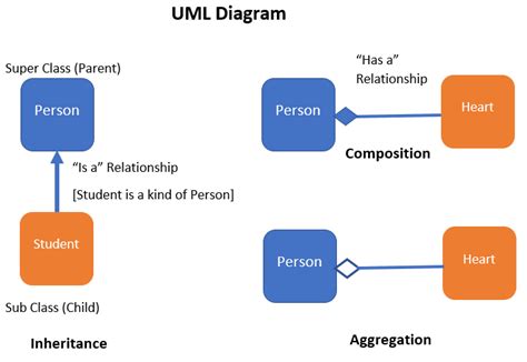 concept of inheritance composition and aggregation in python by dinesh madhup medium