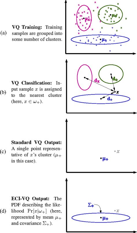 figure 1 from extended cluster information vector quantization eci vq for robust