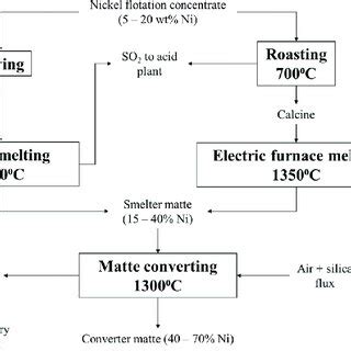 Process Steps During The Pyrometallurgical Processing Of Nickel Sulfide