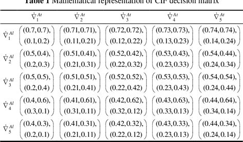 [pdf] complex intuitionistic fuzzy dombi prioritized aggregation operators and their application