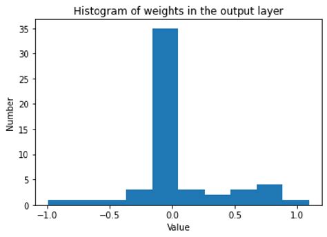 the output layer weights distribution download scientific diagram
