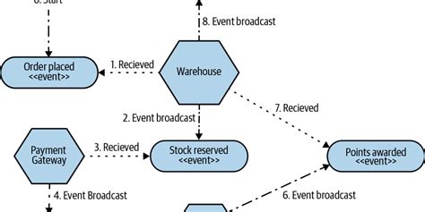 understanding the saga pattern in event driven architecture dev community