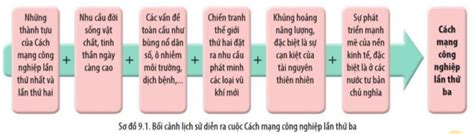 Đọc thông tin và quan sát Sơ đồ 9 1 hãy trình bày bối cảnh lịch sử