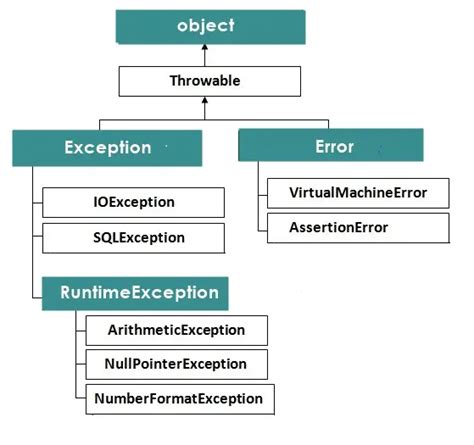 Exception Handling In Java With Interview Questions And Answers Codebun