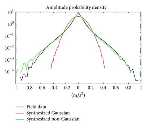 the pdf of the field data and synthesized gaussian and non gaussian signal download