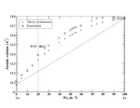 A Fe Co Phase Diagram 26 This Plot Is Taken From ASM Alloy Phase