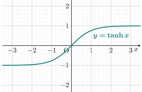 双曲線関数 sinh cosh tanh の定義と性質22個まとめ 数学の景色