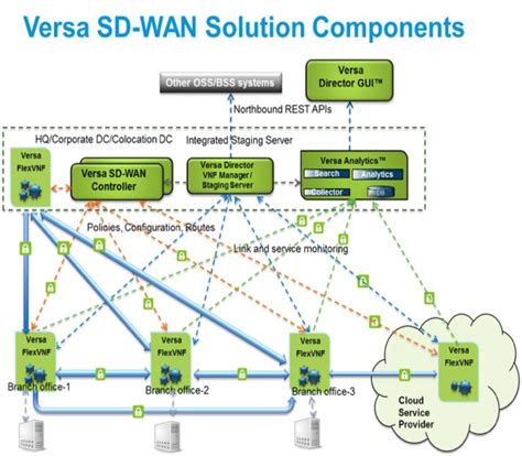 Versa Virtual Edge Platform SD WAN And UCPE Solutions Architecture