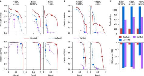 somatic variant calling accuracy and runtime a b accuracy of indel and download scientific