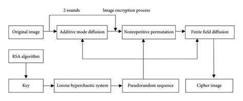 encryption flowchart of lorenz chaotic system download scientific diagram