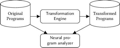 figure 1 from evaluation of generalizability of neural program analyzers under semantic