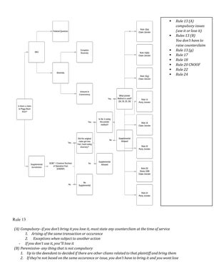 Civ Pro Flow Chart Civil Procedure Review I Jurisdiction Ii Erie