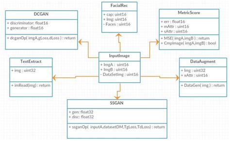 Deepmoney Counterfeit Money Detection Using Generative Adversarial Networks Peerj