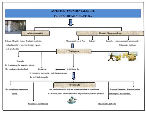 Mapa Mental Proceso De Manufactura Ppt
