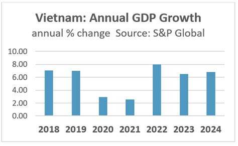 Vietnam Economy Moderates In Early 2023 S P Global