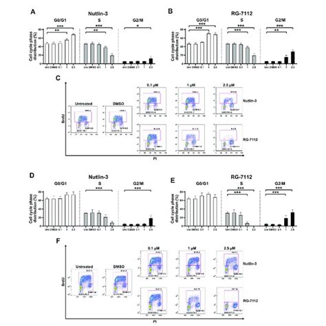 MDM2 Inhibitors Block Cell Cycle Of Alveolar Basal Epithelial Cells