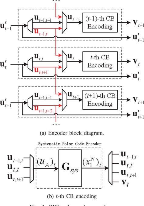 figure 1 from partially information coupled bit interleaved polar coded modulation for 16 qam
