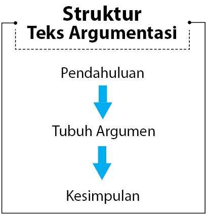 Teks Argumentasi Pengertian Struktur Ciri Ciri Contoh Idschool Net