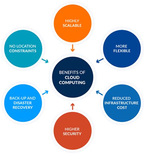 Cloud Fundamentals Everything You Need To Know 2022