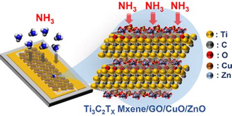 Room Temperature Ammonia Gas Sensor Based On Ti C Tx Mxene Graphene