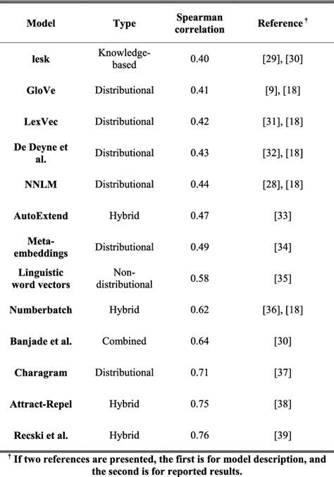 table 1 from semantic similarity estimation using vector symbolic architectures semantic scholar