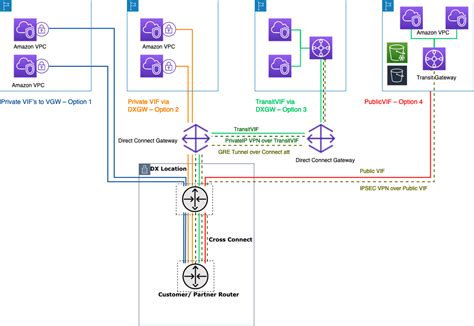 Aws Direct Connect Building A Scalable And Secure Multi Vpc Aws Network Infrastructure