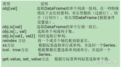 python科学计算库pandas基础数据结构series和dataframe 知乎