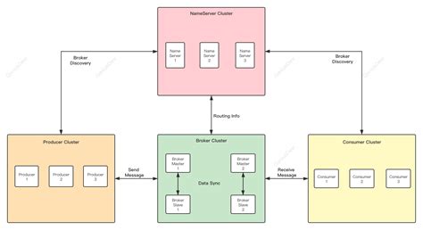 rocketmq模型架构以及高级原理 rocketmq 交换机模型 csdn博客
