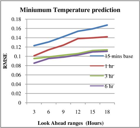 figure 1 from weather forecasting using deep feed forward neural network dffnn and fuzzy