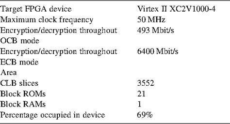 figure 1 from an fpga implementation of the aes rijndael in ocb ecb modes of operation