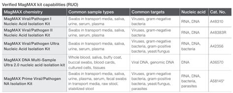 MagMAX Viral And Pathogen Nucleic Acid Isolation Kits