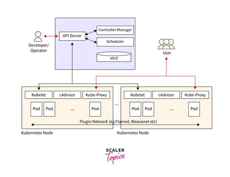 Kubernetes Architecture Explained With Diagrams Scaler Topics