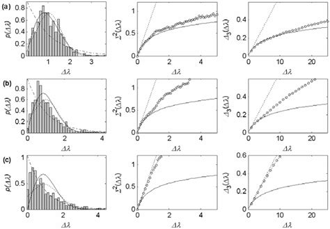 statistics of the eigenvalues of a random matrix 500 member download scientific diagram